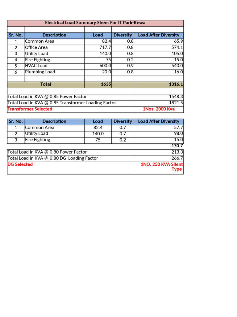 Electrical Load Summary Sheet 21.08.2024 | PDF | Watt | Physical Quantities