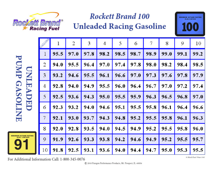 91 Octane Blending Chart | PDF
