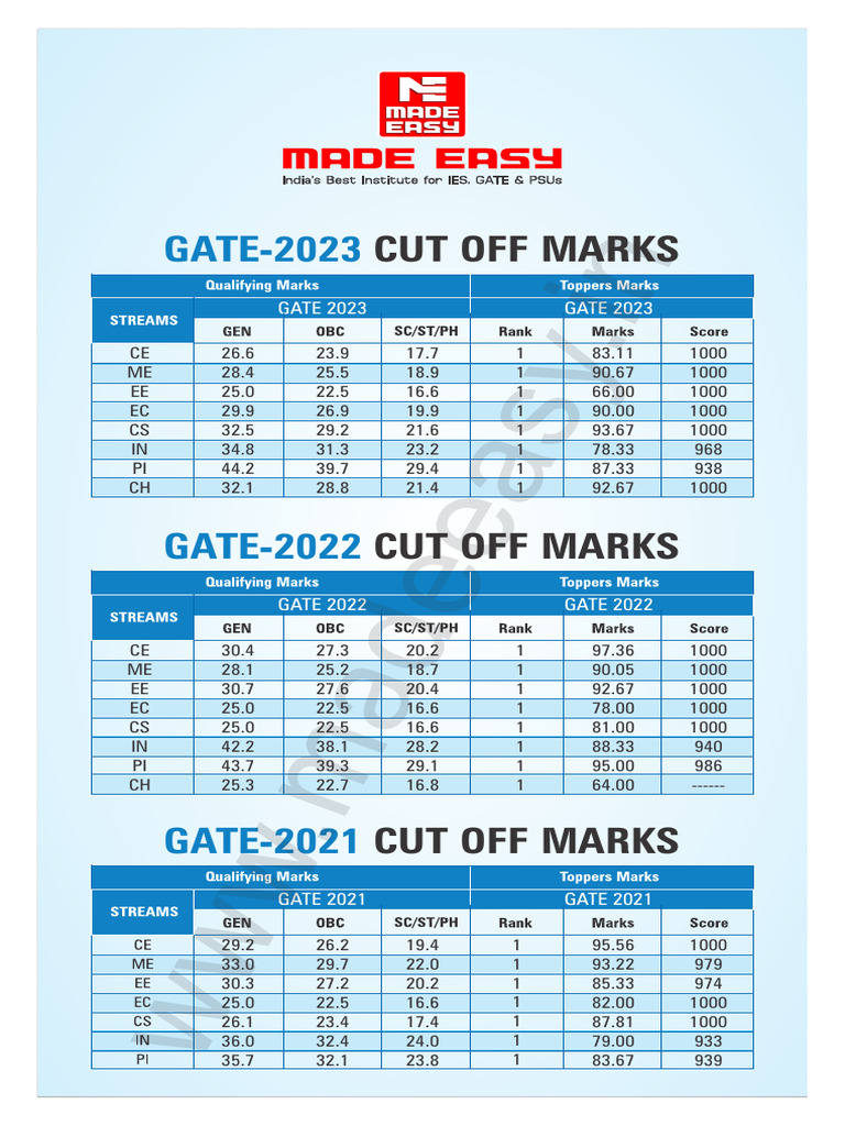 GATE Cut Off Marks 2014-2023 | PDF | Educational Assessment And ...
