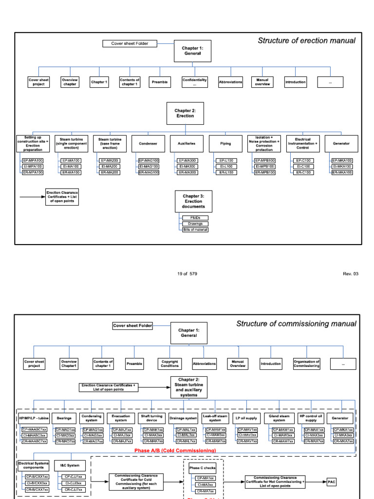 Documents For Commissioning | PDF