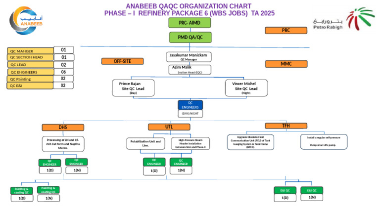 QA QC Organization Chart For Project Package 6 | PDF