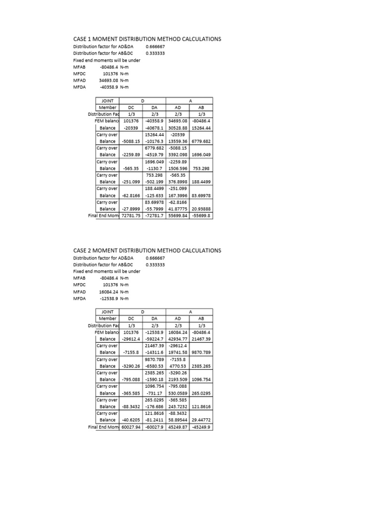 Moment Distribution Method Calculations | PDF | Applied Mathematics