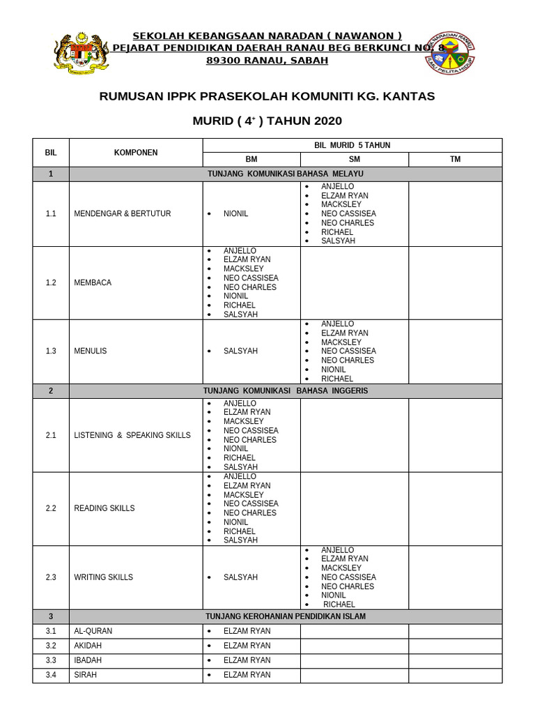 Rumusan Ippk Murid 4+prakom 2020 | PDF