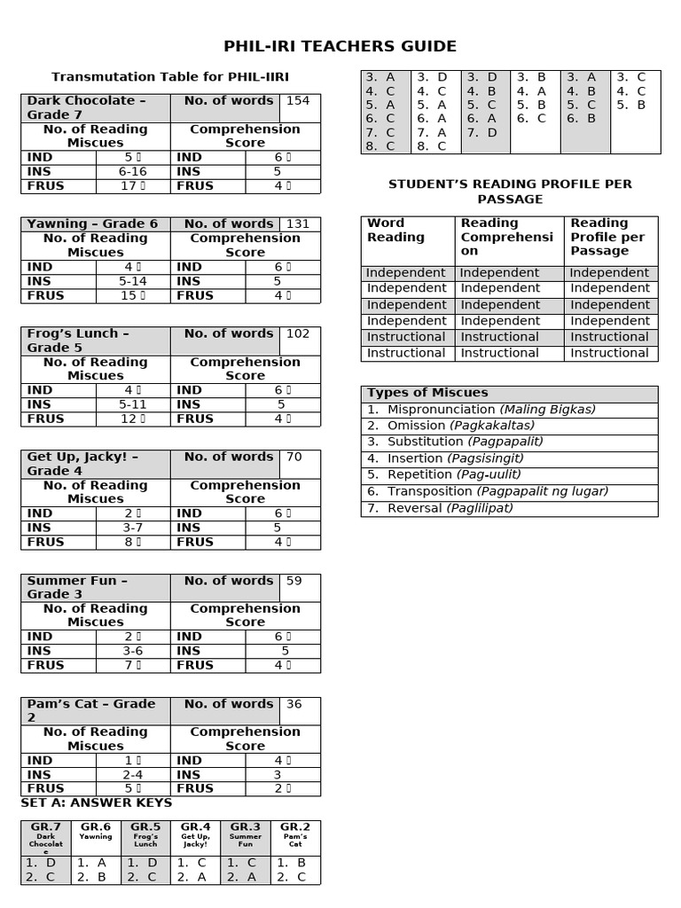 Phil Iri Teachers Guide | PDF