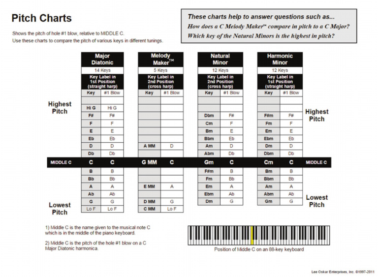Pitch Charts | PDF