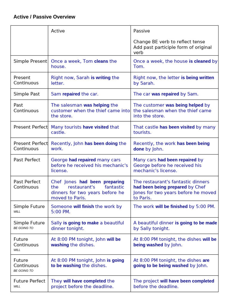 Active To Passive Verb Tense Chart | PDF | Perfect (Grammar) | Linguistics