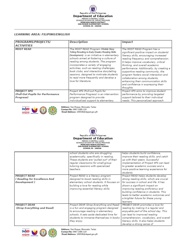 SCHOOL ACTION PLAN IN FILIPINO | PDF | Literacy | Learning Methods