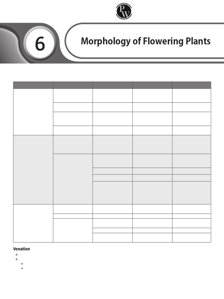 Morphology of Flowering Plants: Plant Organ Function Modifications ...