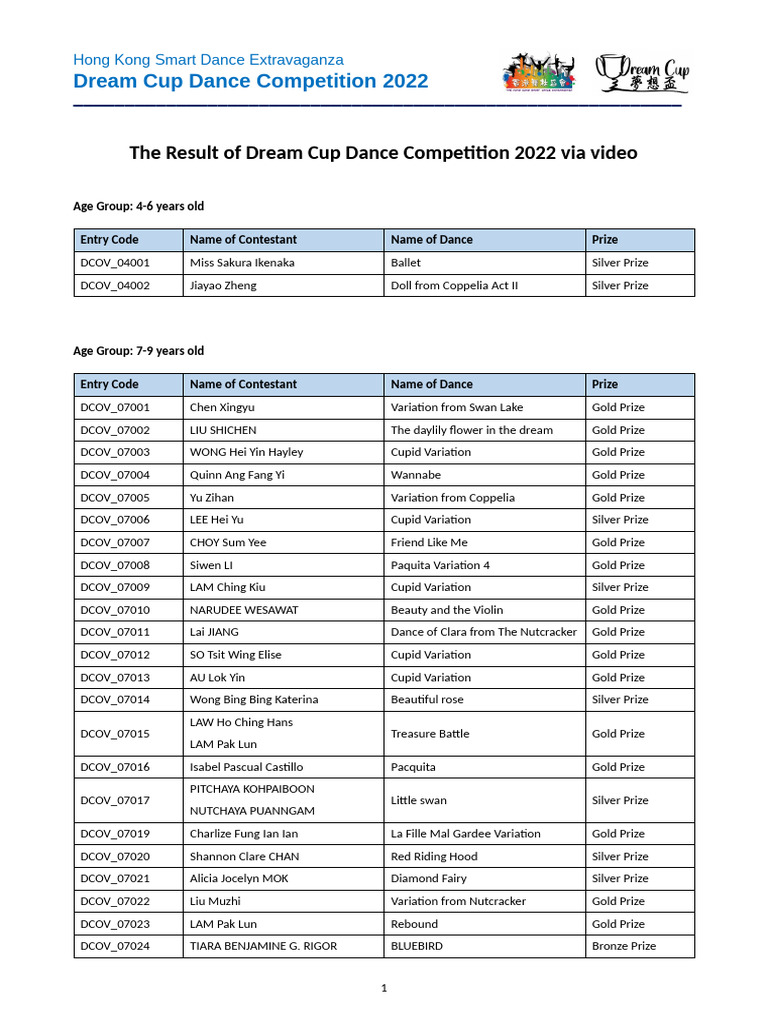 Revised - Result of Dream Cup Dance Competition 2022 Via Video | PDF ...