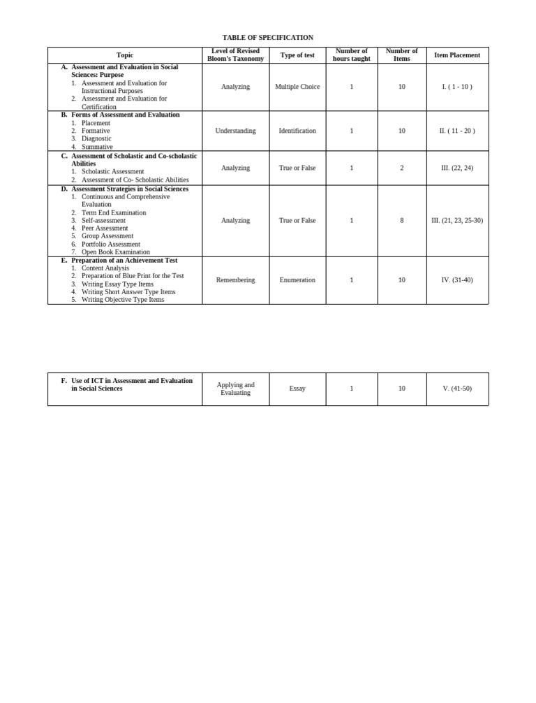 TOS Group 1 BSED 20 | PDF