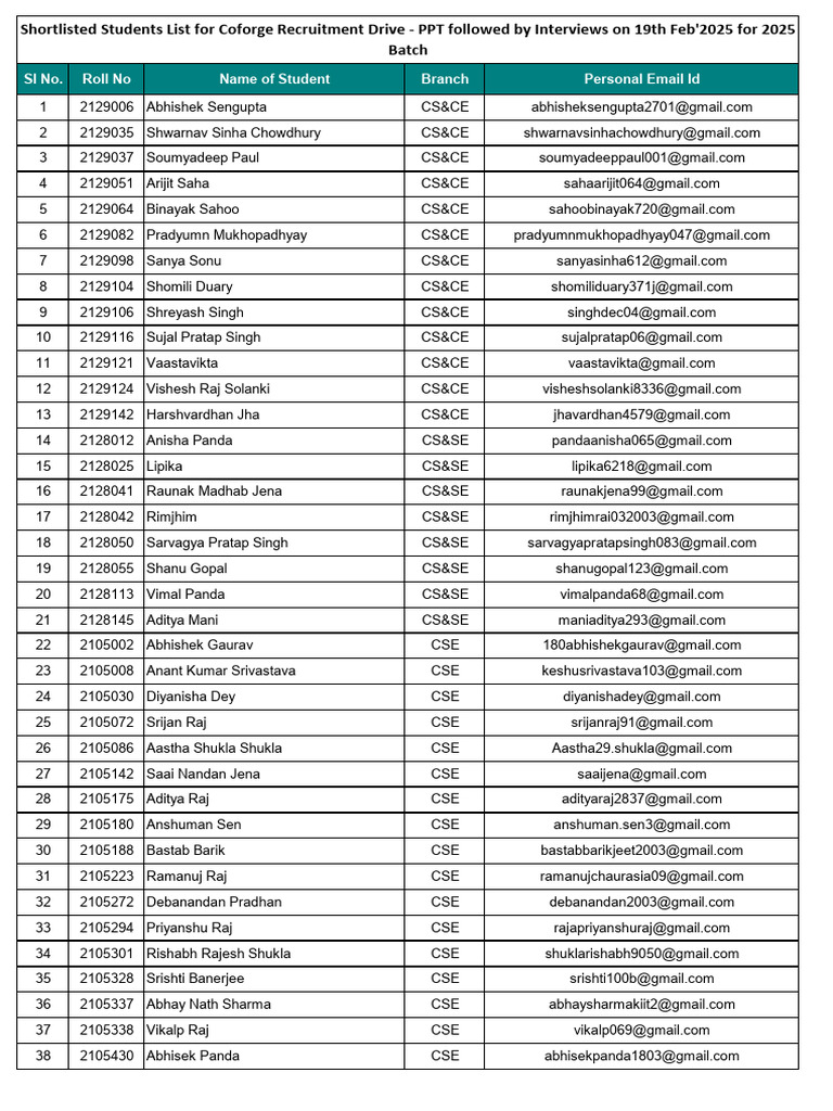 Coforge Recruitment Drive Shortlisted Students | PDF