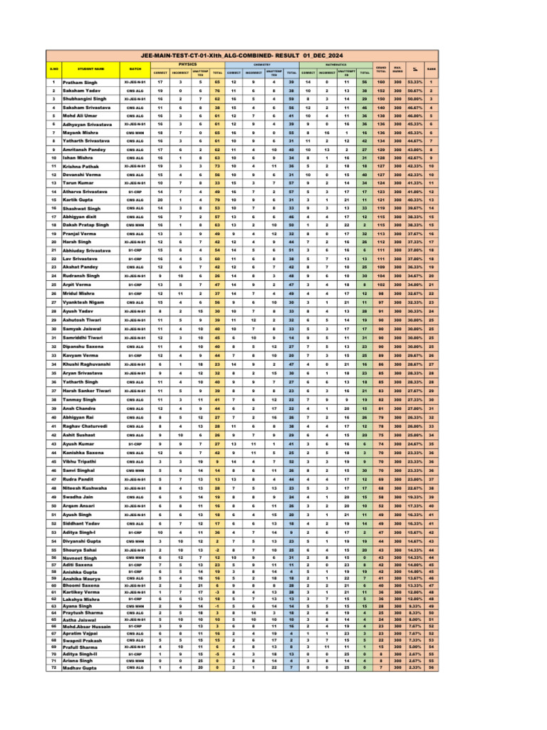 Jee Main Test Ct 01 Xith_alg Combined Result 01_dec_2024 (2) | PDF