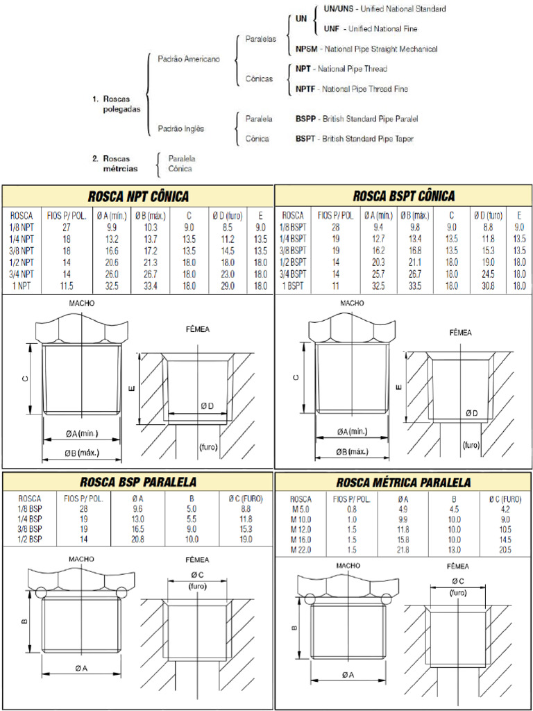 Tipos de Rosca - Tubos | PDF