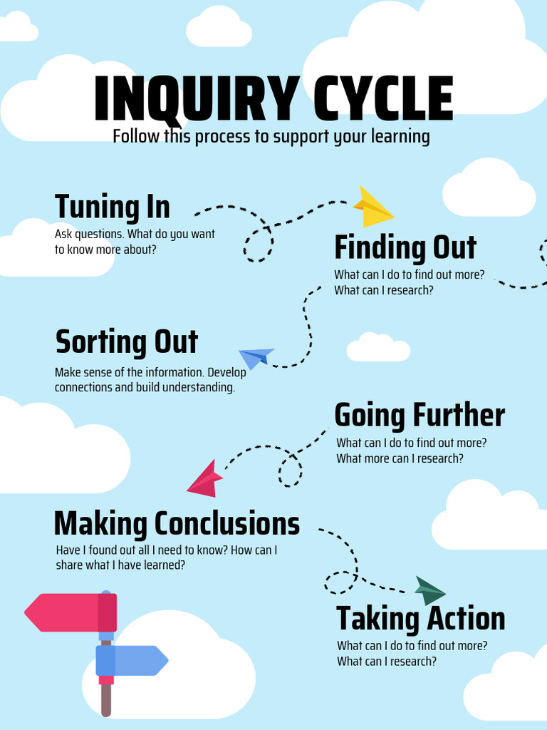 Inquiry Cycle | PDF