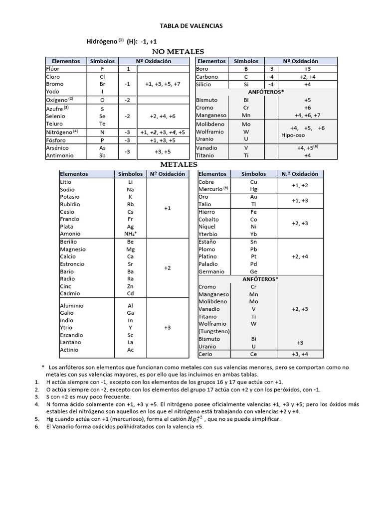 TABLA DE VALENCIAS-1 | PDF | Elementos químicos | Materiales