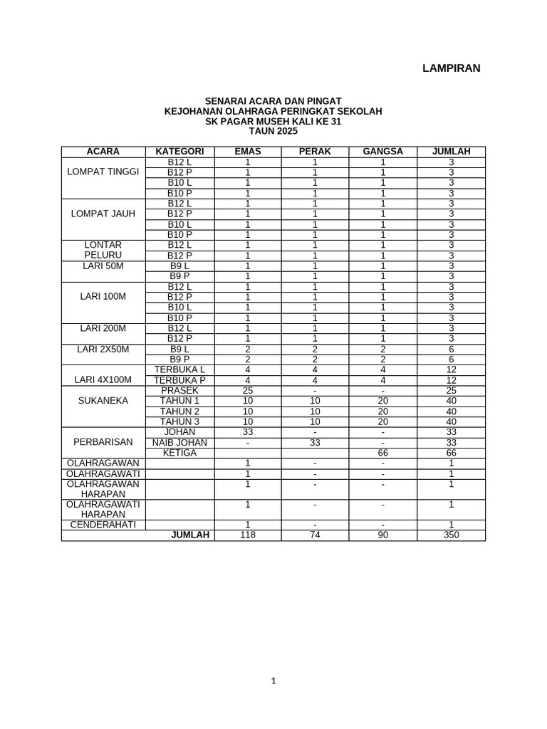 List Acara Dan Pingat 2025 | PDF