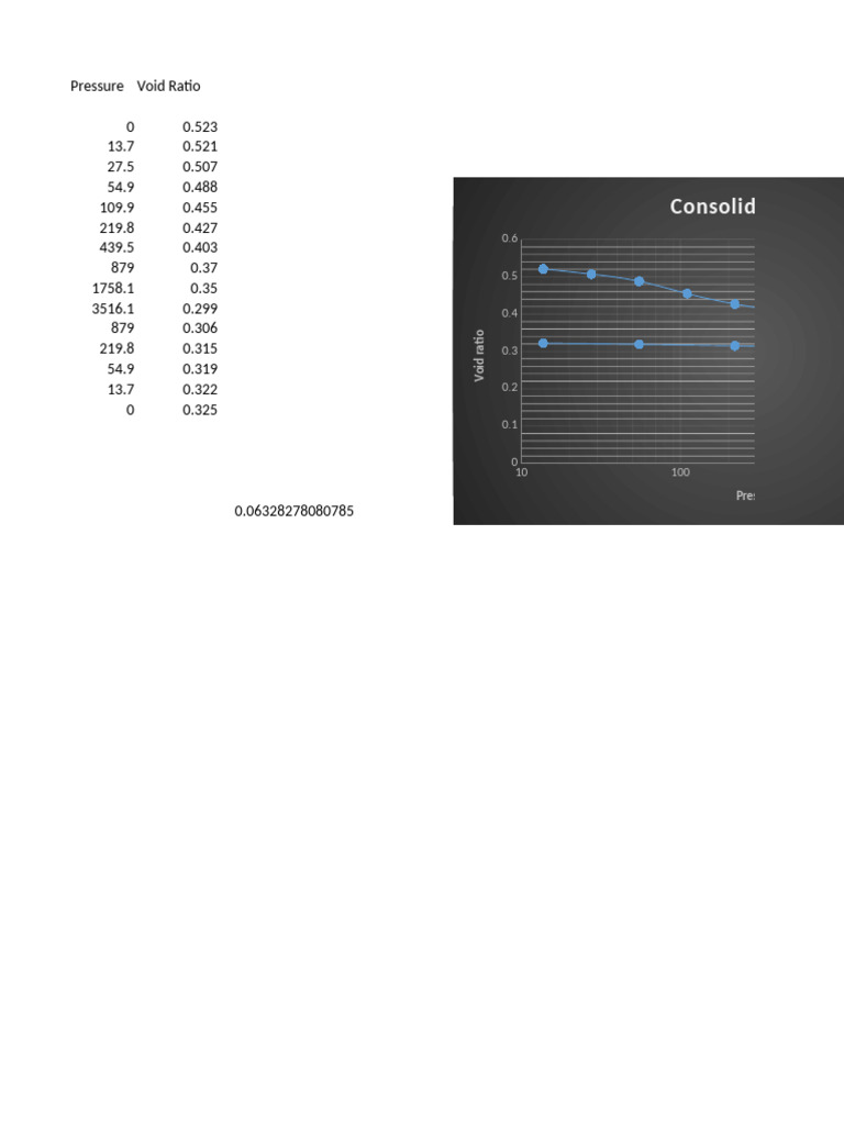 Consolidation Pressure and Void Ratio Data | PDF