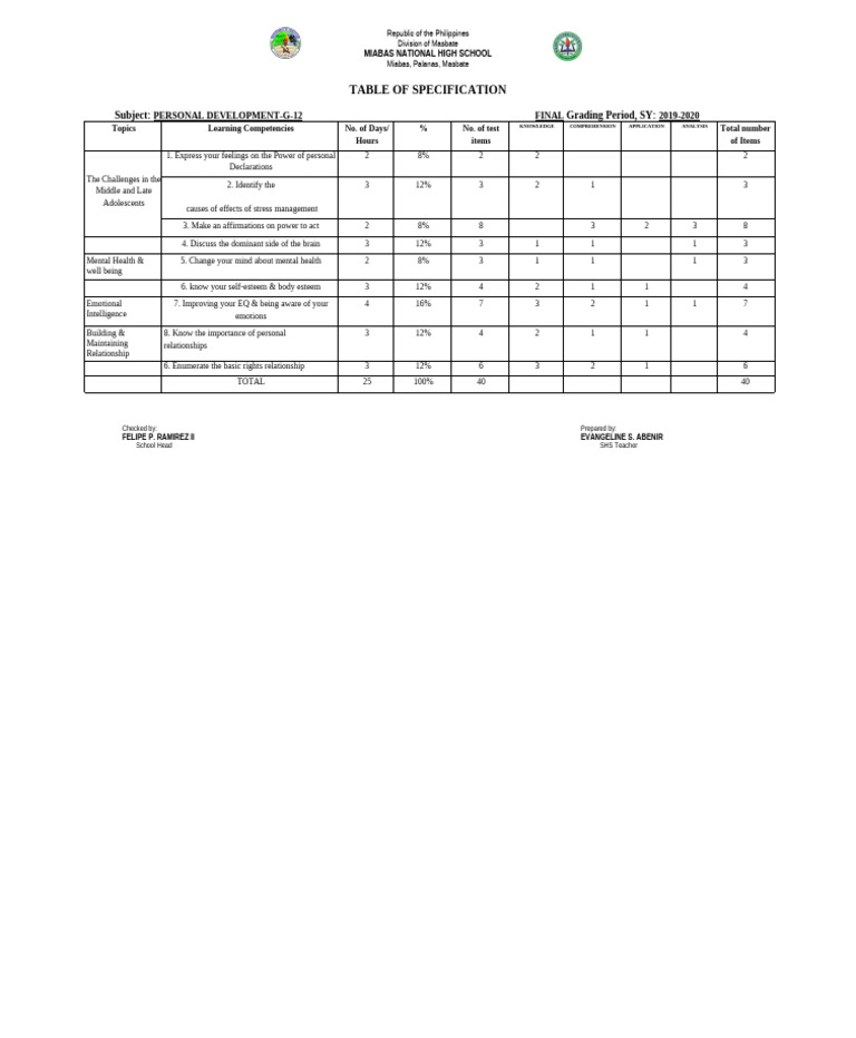 TOS PERDEV by SUBJECTS-First Sem. (2019-2020) | PDF | Self Esteem ...