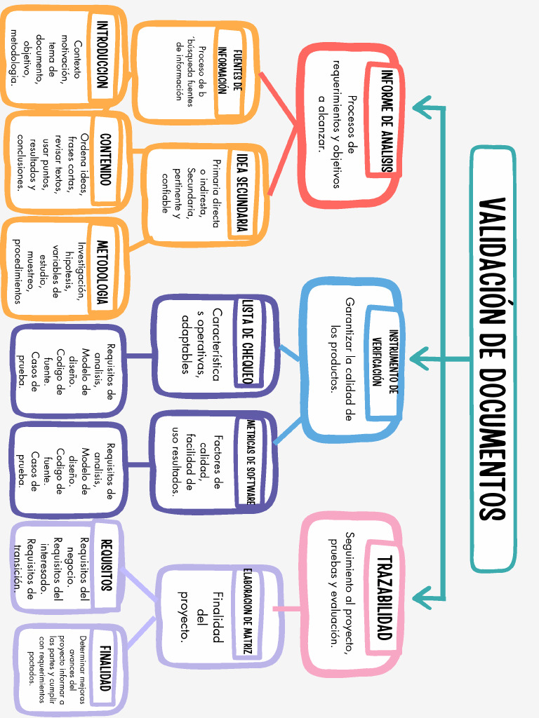 Validacion de Documentos | PDF