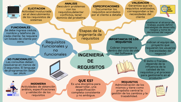 MAPA MENTAL INGENIERIA DE REQUISITOS Ok | PDF
