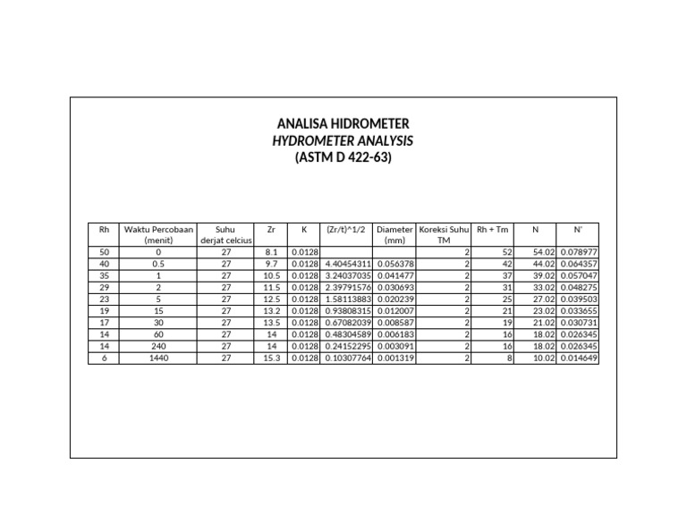 Hydrometer Analysis Results | PDF