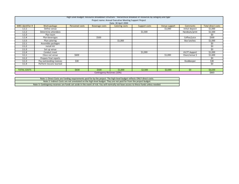 High-Level Budget for Executive Meeting | PDF