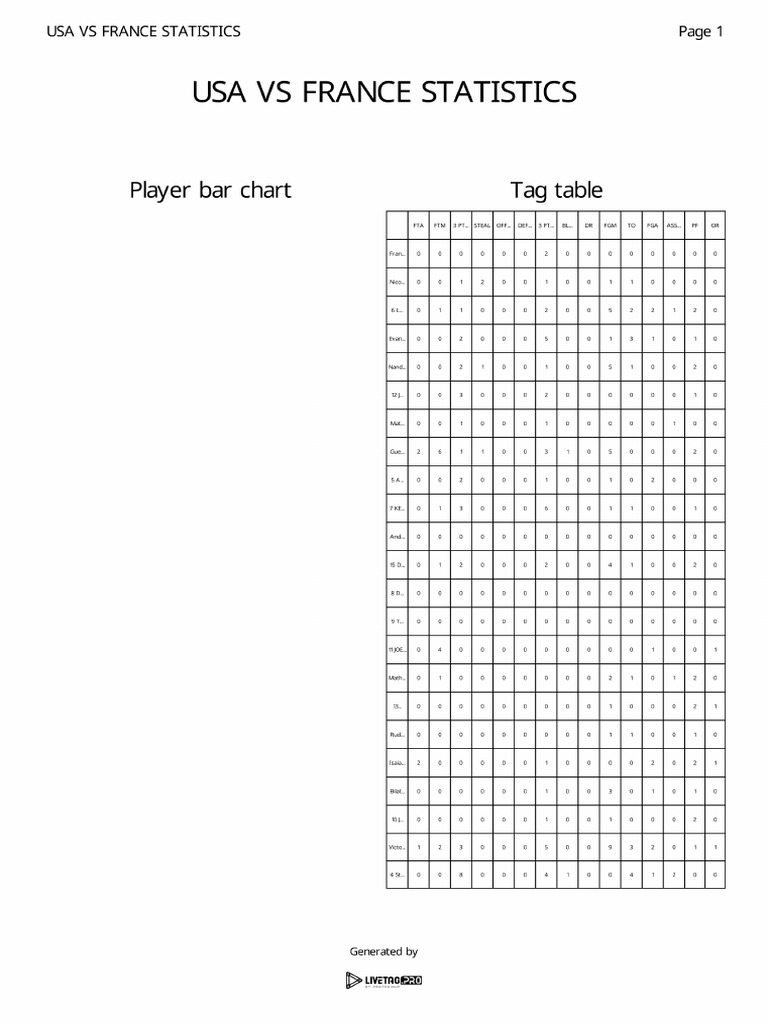 Usa Vs France Statistics | PDF