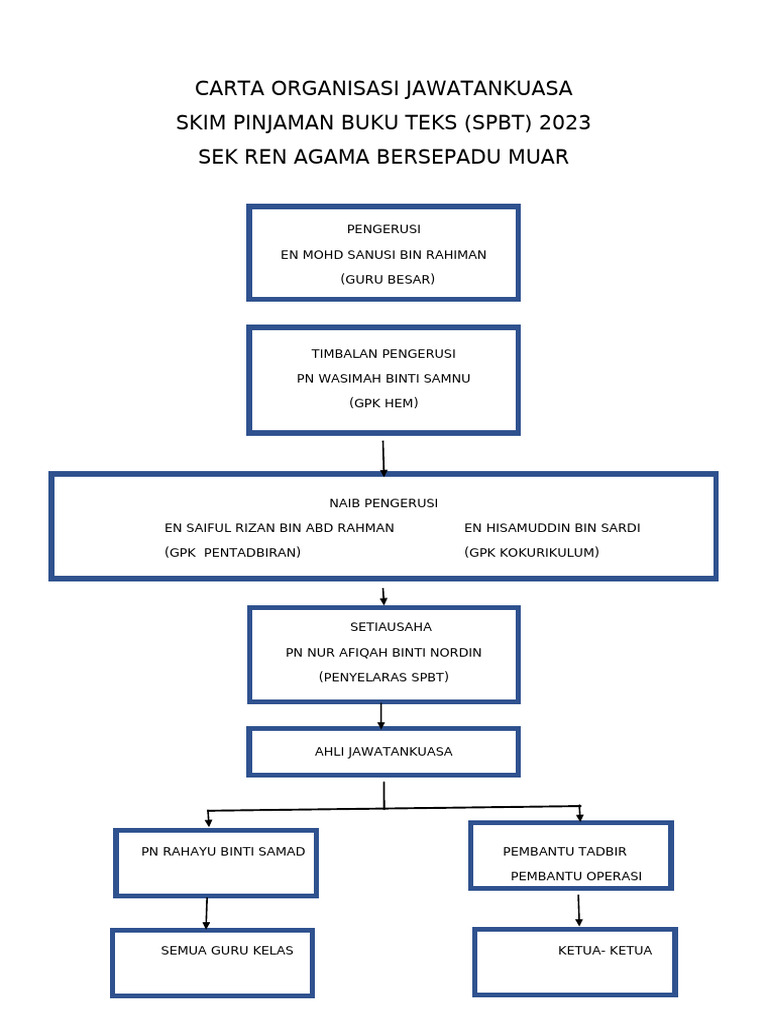 Carta Organisasi 2025 | PDF