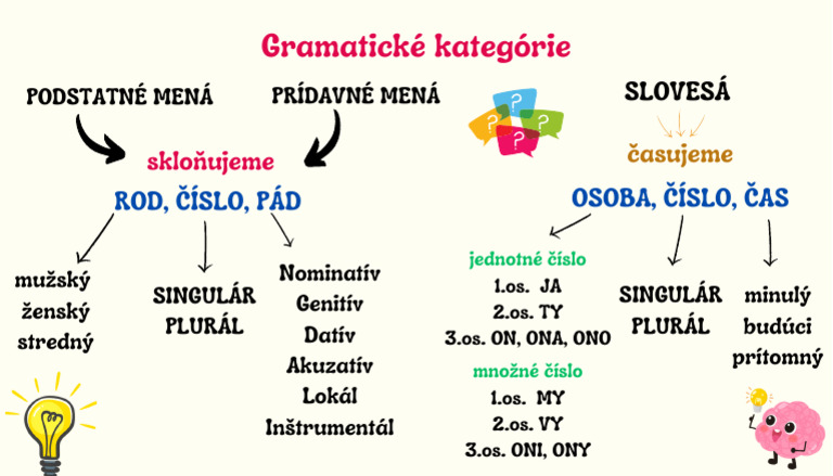 Gramatické Kategórie | PDF