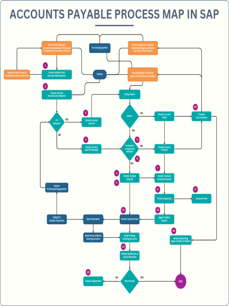SAP FI AP Complete Process Map | PDF | Accounts Payable | Receipt