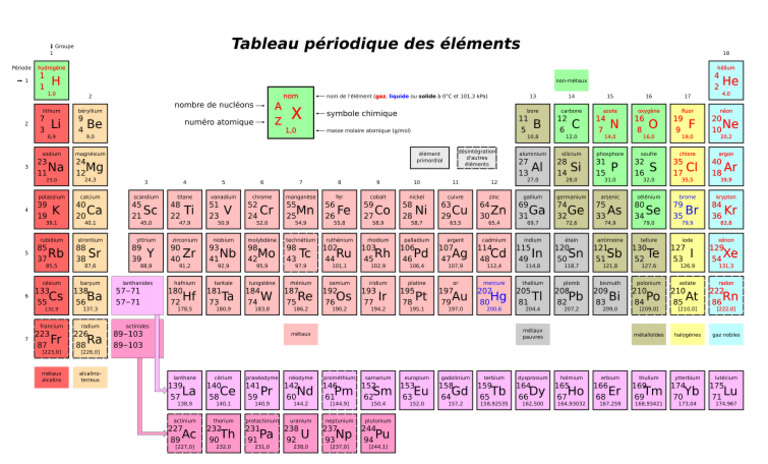 Tableau Périodique Des Éléments Simplifié | PDF