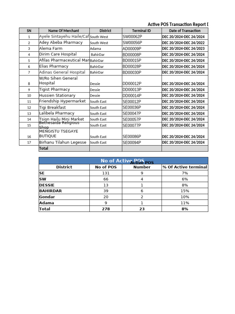6_mar_2025_pos Daily Report Ceo Final_ (2) | PDF | Point Of Sale | Cash