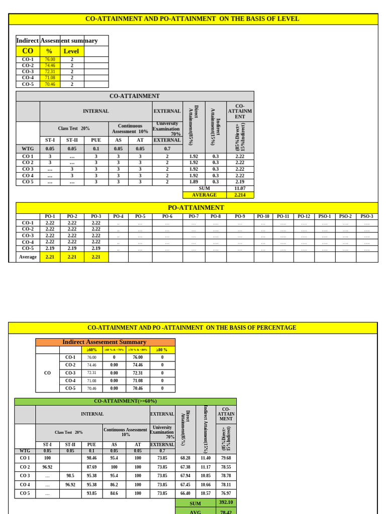 CO ATTAINMENT and PO ATTAINMENT OVERALL | PDF | Tests | Educational ...