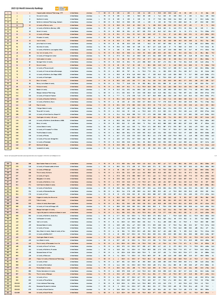 2025 QS World University Rankings 2.2 (for Qs.com) | PDF
