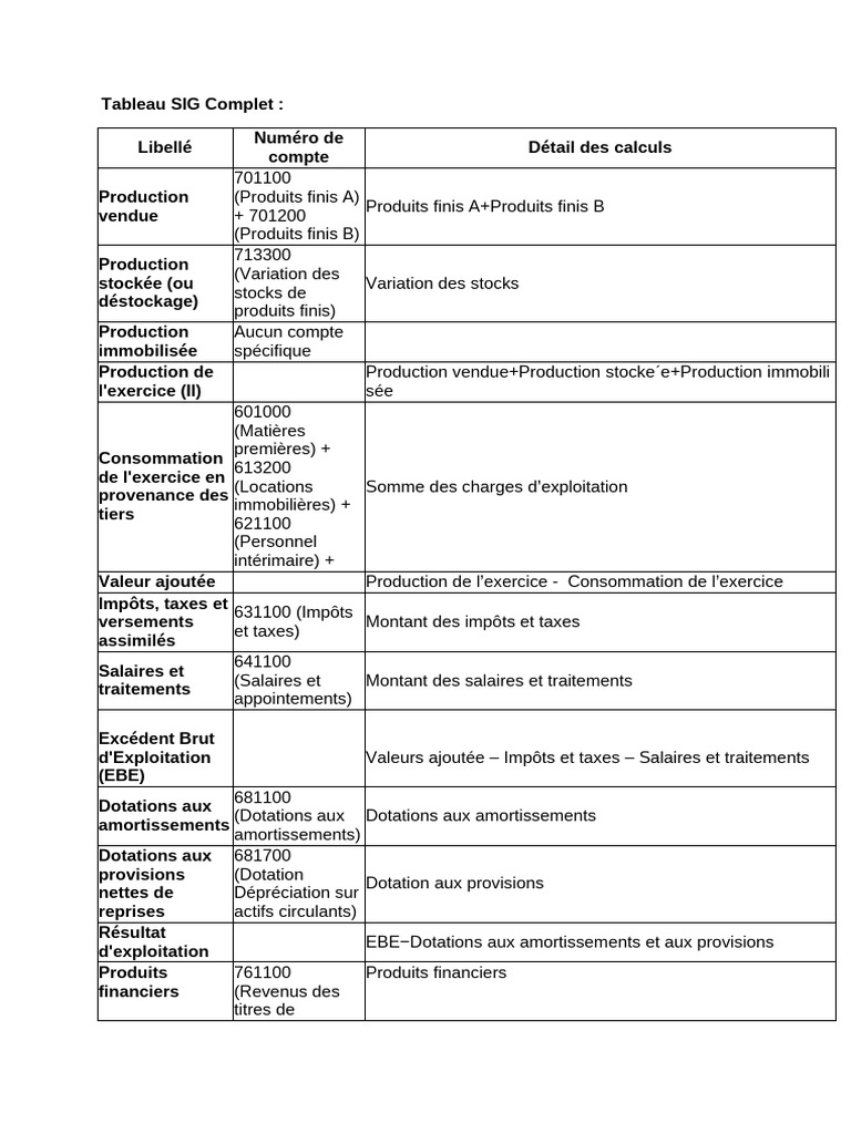 Tableau SIG Complet et Détails des Calculs | PDF | Dépréciation ...