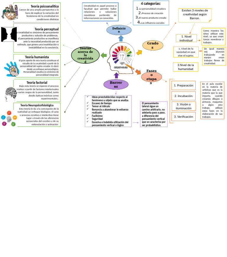 mapa mental tarea 1 arte imaginacion cretividad | PDF | Creatividad | Pensamiento