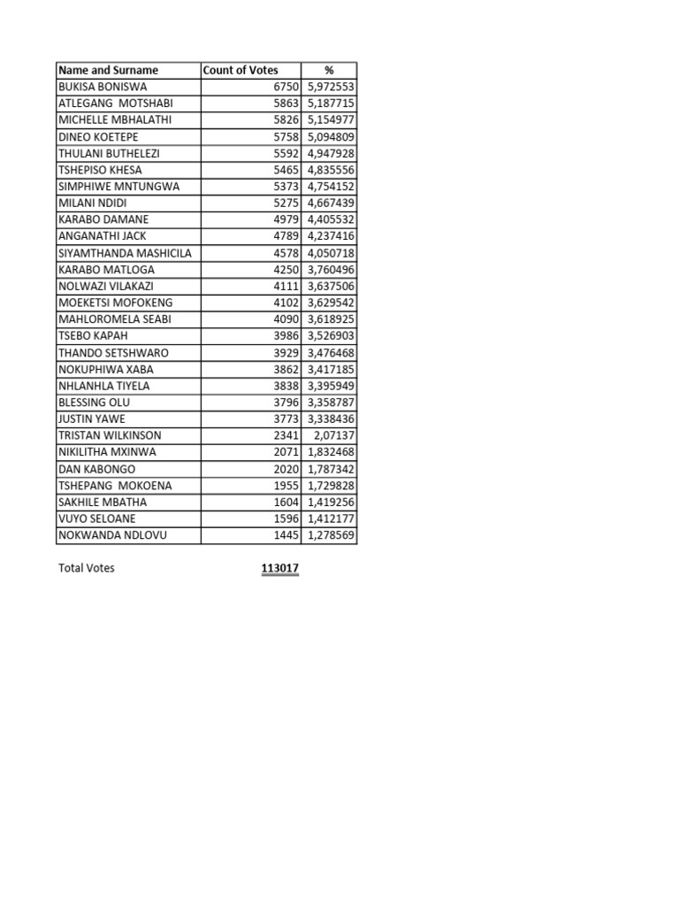 Election Vote Counts by Candidate | PDF