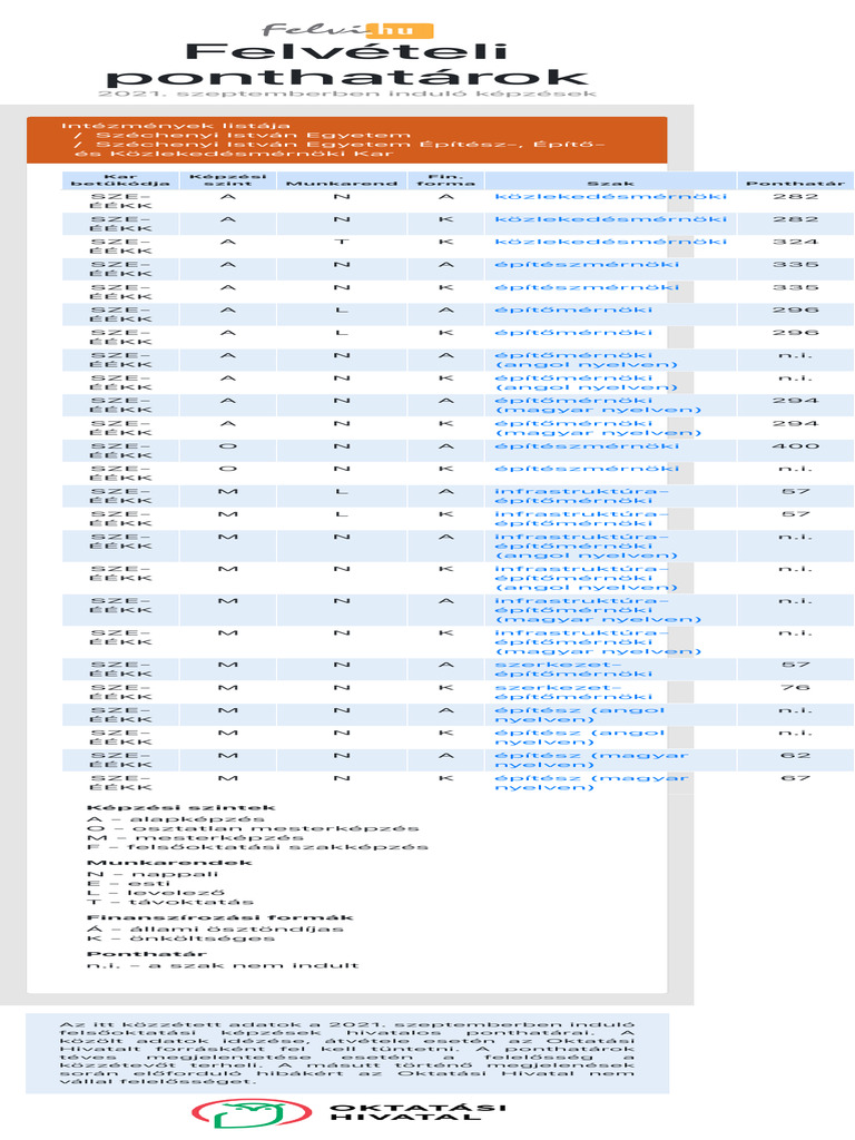 Felvi - Hu Ponthatárok 2024 | PDF