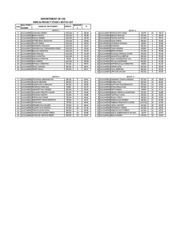 CSE Mini & Project Stage-I Batch List | PDF