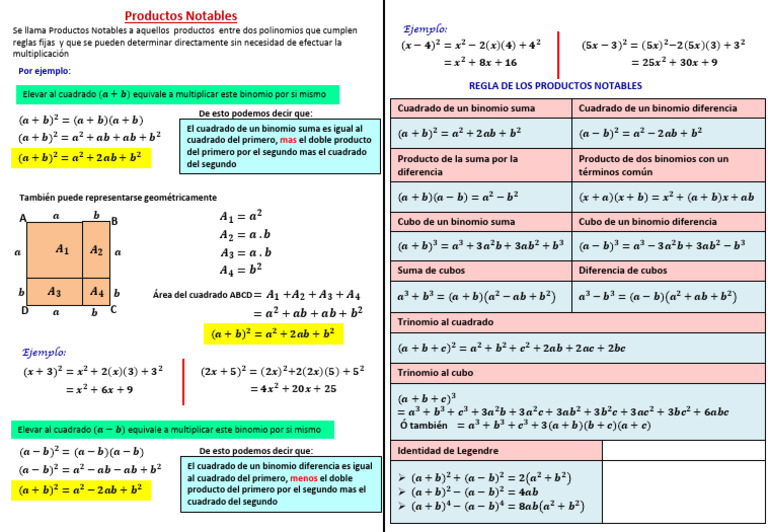 Productos Notables (Clase) | PDF | Álgebra | Matemáticas