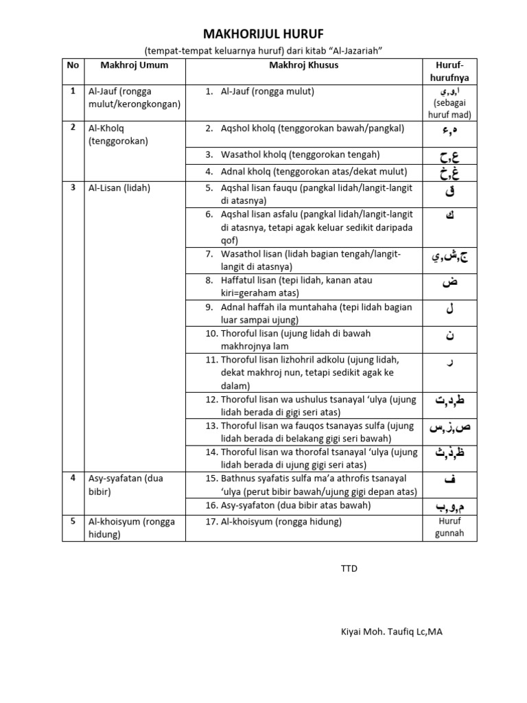 Makhorijul Huruf | PDF