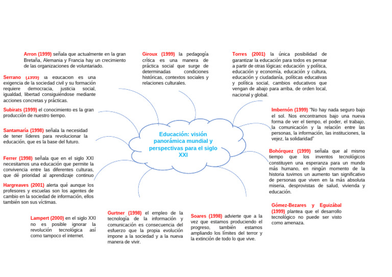 Mapa Mental de Educación Visión Panorámica Mundial y Perspectivas para ...