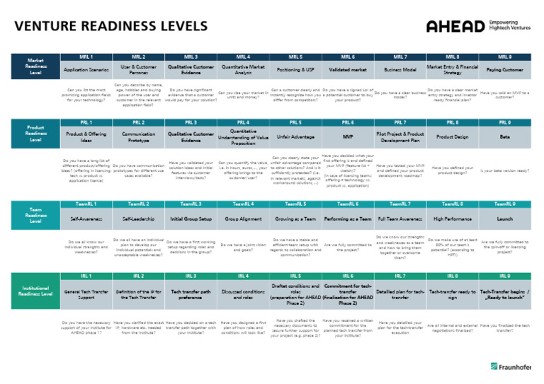 Venture_Readiness_Levels_A3_Poster | PDF | Business