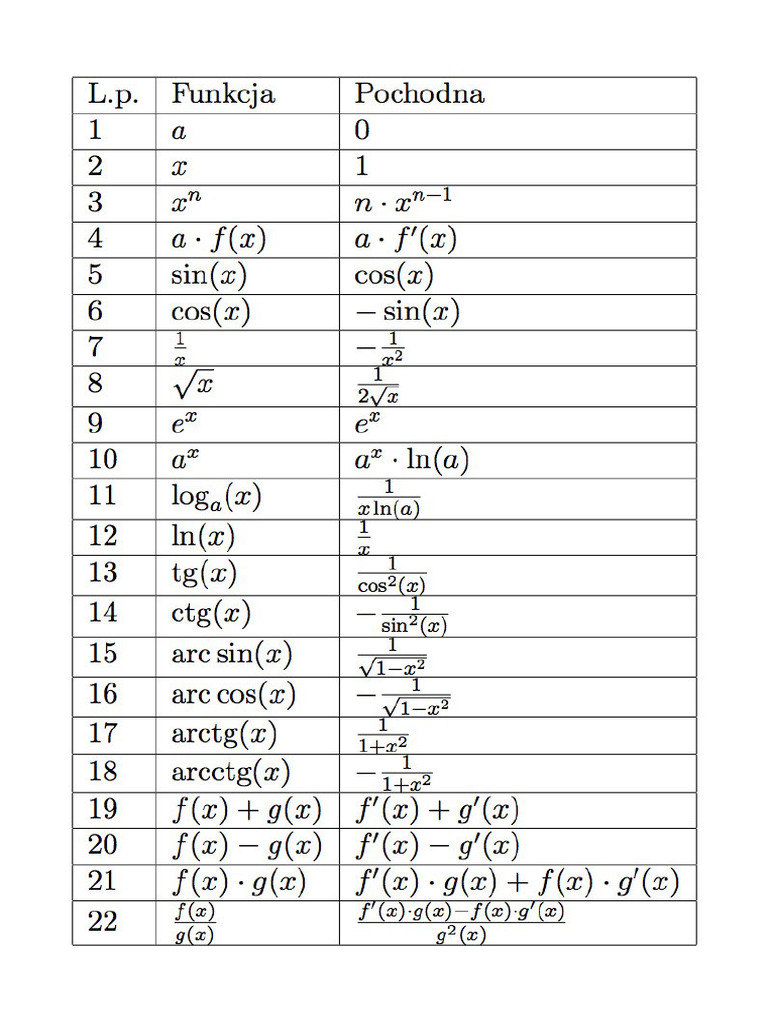 Tablice Pochodnych | PDF