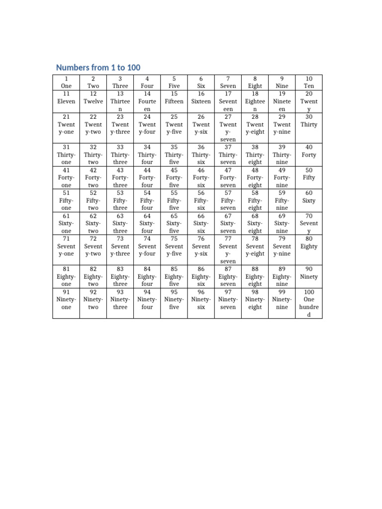 Rectangular_Numbers_1_to_100 | PDF