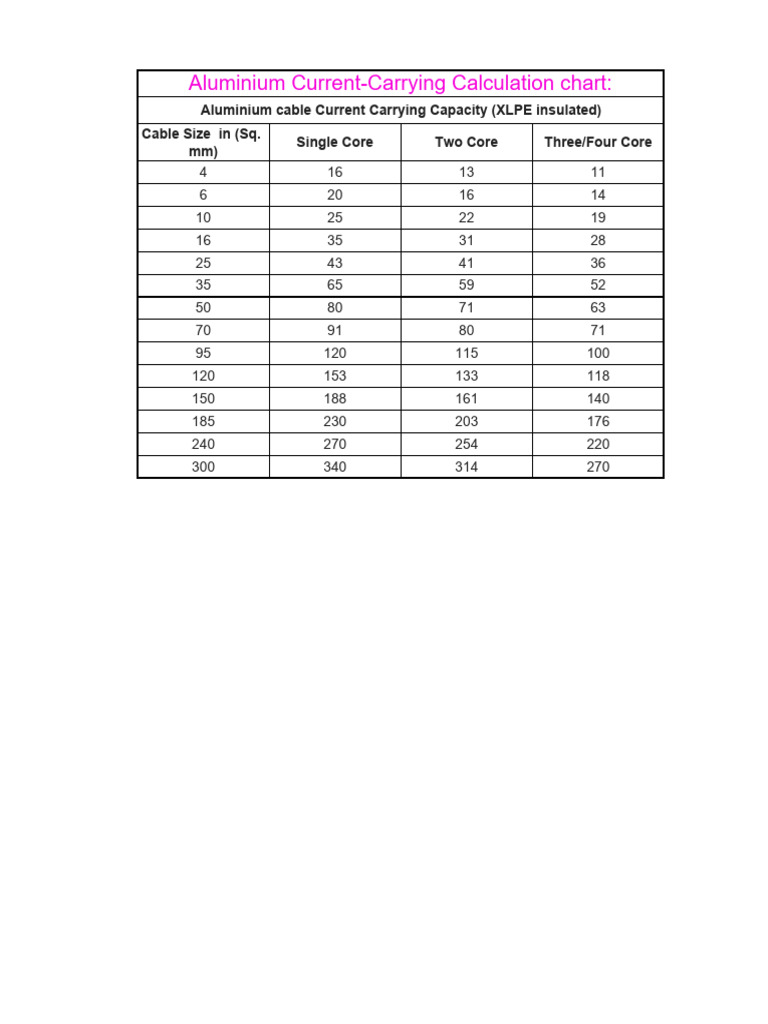 Aluminium Current Carying Capacity | PDF