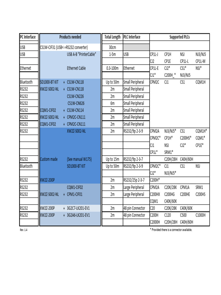 Omron PLC Programming Cables v1.4 | PDF | Usb | Computer Science