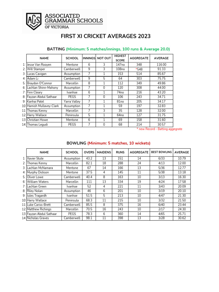 AGSV 2023 AGSV Cricket Statistics | PDF | Forms Of Cricket | Ball Games