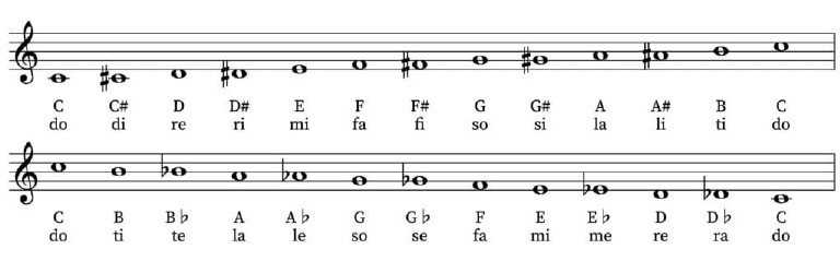 Solfege To Letter Notation PDF | PDF