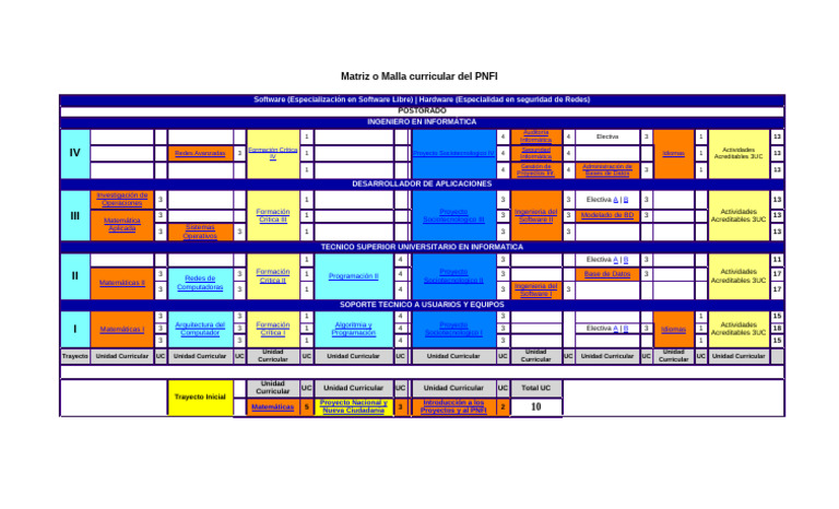 Malla Curricular Del PNFI | PDF | Software | Informática